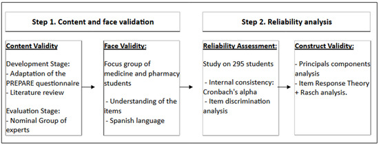 Assessing the Reliability and Validity of a Questionnaire Evaluating ...