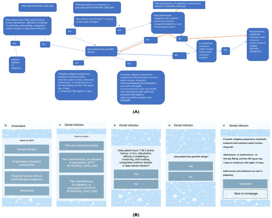 Dental Antimicrobial Stewardship: Developing a Mobile Application for ...
