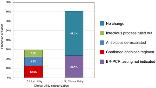 Clinical Utility of Broad-Range PCR Testing and Impact on Outcomes in ...