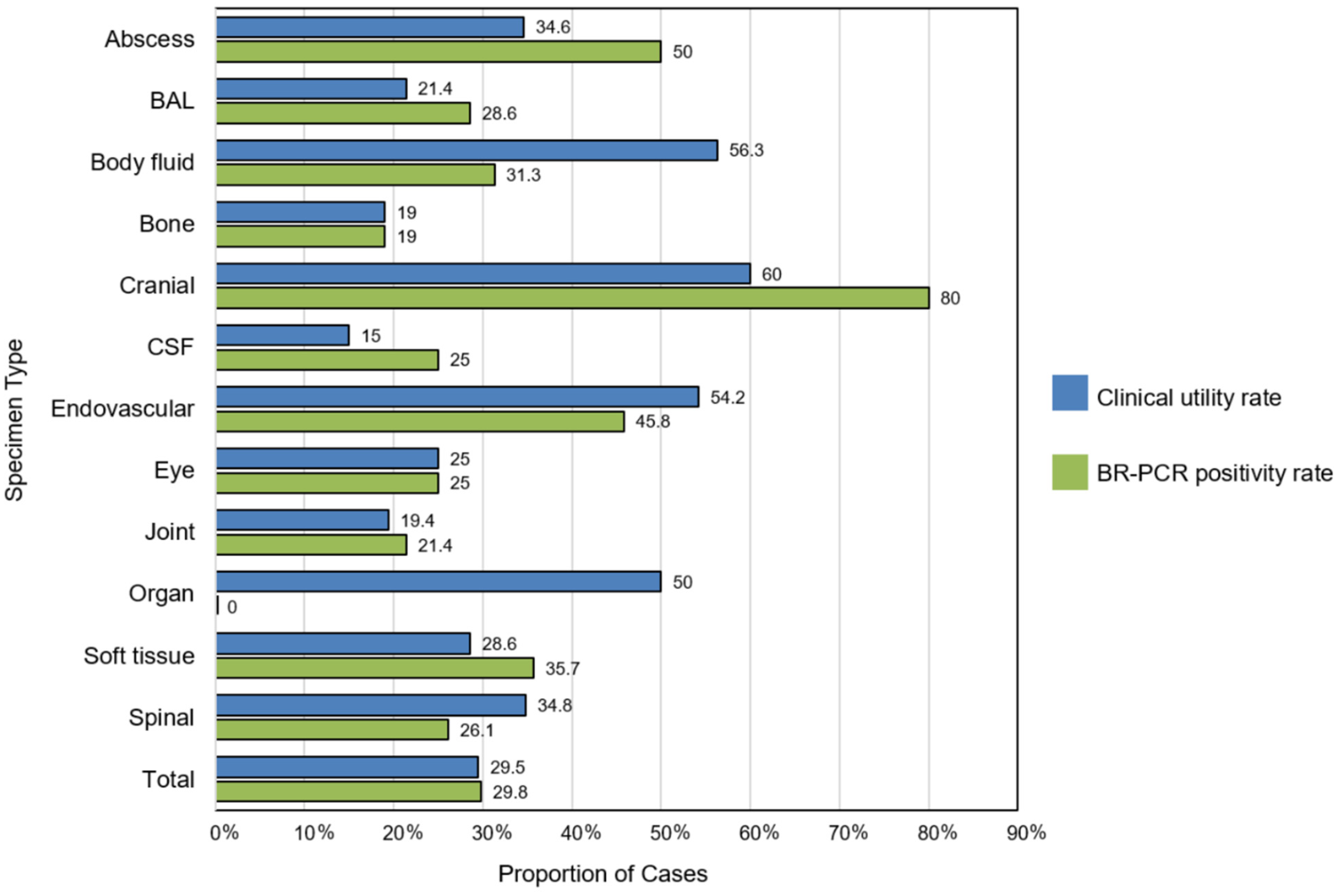 Clinical Utility of Broad-Range PCR Testing and Impact on Outcomes in ...