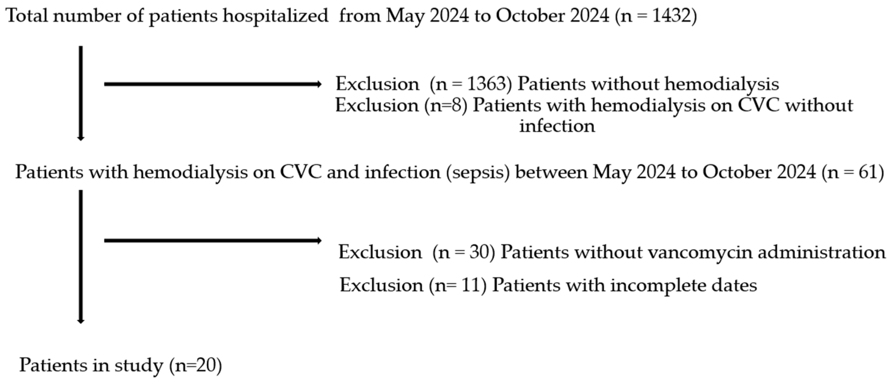 Therapeutic Drug Monitoring of Vancomycin in Hemodialysis Patients in a ...
