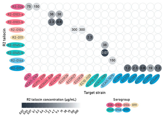 A VersaTile Approach to Reprogram the Specificity of the R2-Type ...