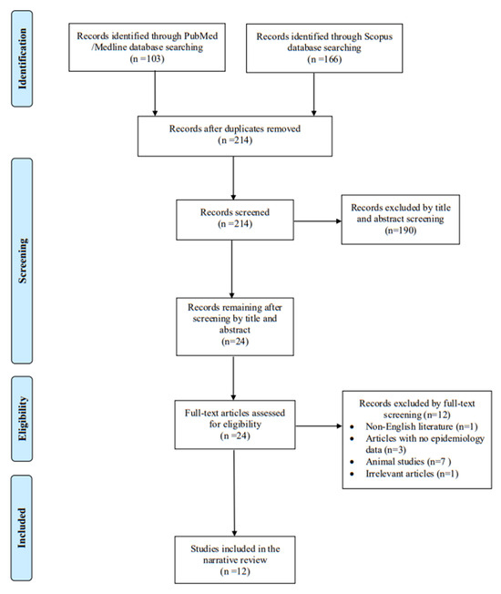 Psychrobacter Infections in Humans—A Narrative Review of Reported Cases