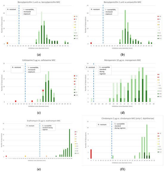Antimicrobial Susceptibility of Toxin-Producing Corynebacterium ...
