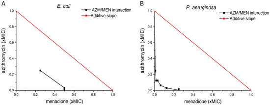 Menadione as Antibiotic Adjuvant Against P. aeruginosa: Mechanism of ...