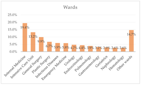 Antimicrobial Resistance in ESKAPE Pathogens: A Retrospective ...