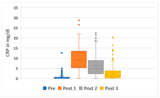 Prognostic Value of C-Reactive Protein in Primary Total Hip Arthroplasty