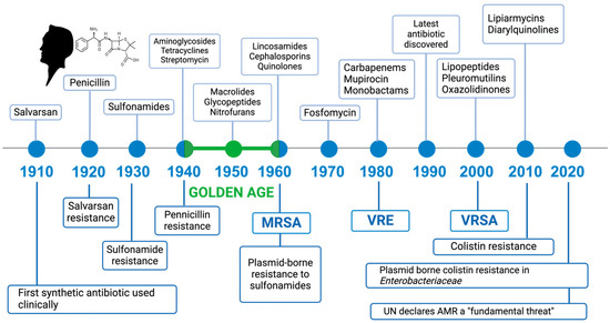 Acquired Bacterial Resistance to Antibiotics and Resistance Genes: From ...