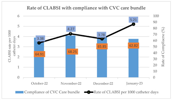 Incidence, Compliance, and Risk Factor Associated with Central Line-Associated Bloodstream ...