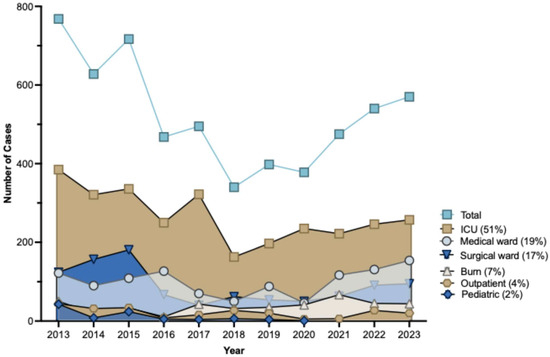 Prevalence and Antibiogram Pattern of Acinetobacter baumannii from 2013 ...