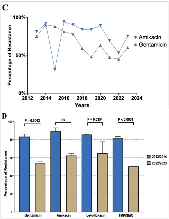 Prevalence and Antibiogram Pattern of Acinetobacter baumannii from 2013 ...