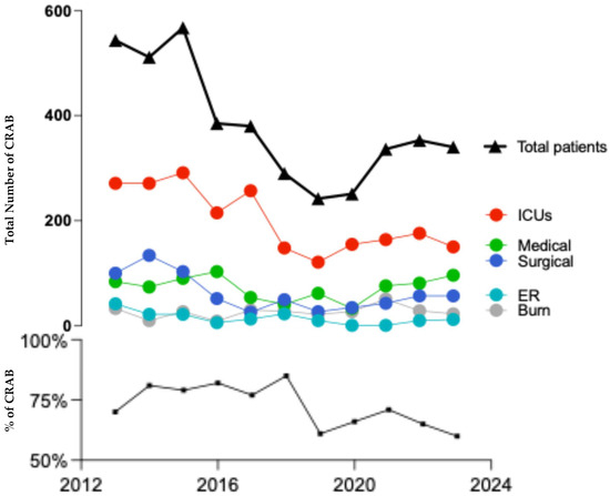 Prevalence and Antibiogram Pattern of Acinetobacter baumannii from 2013 ...