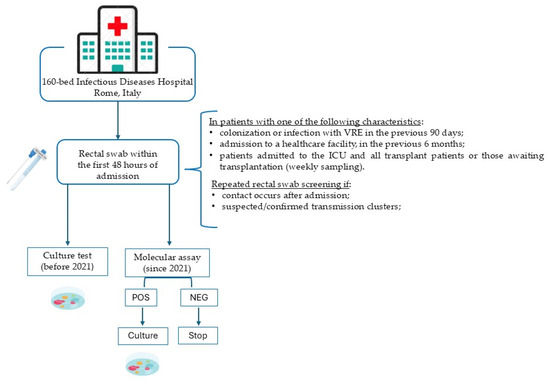 Vancomycin-Resistant Enterococci: Screening Efficacy and the Risk of ...