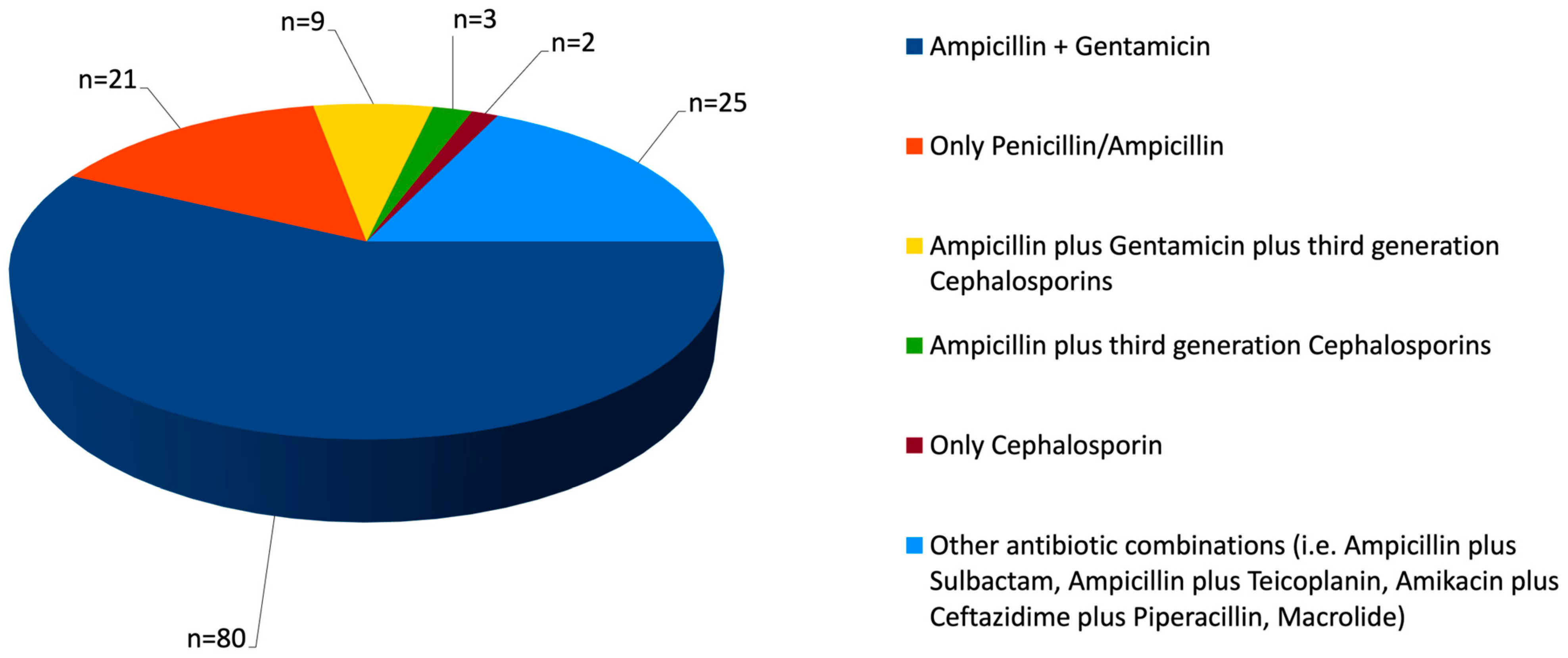Antimicrobial Therapies for Early-Onset Group B Streptococcal Sepsis: Insights from an Italian ...