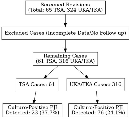 The Accuracy of Empirical Antibiotic Treatment for Periprosthetic Joint ...