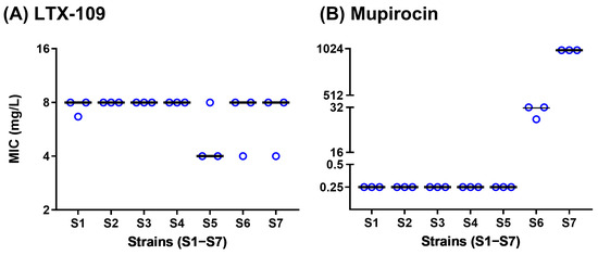 Lack of Spontaneous and Adaptive Resistance Development in ...