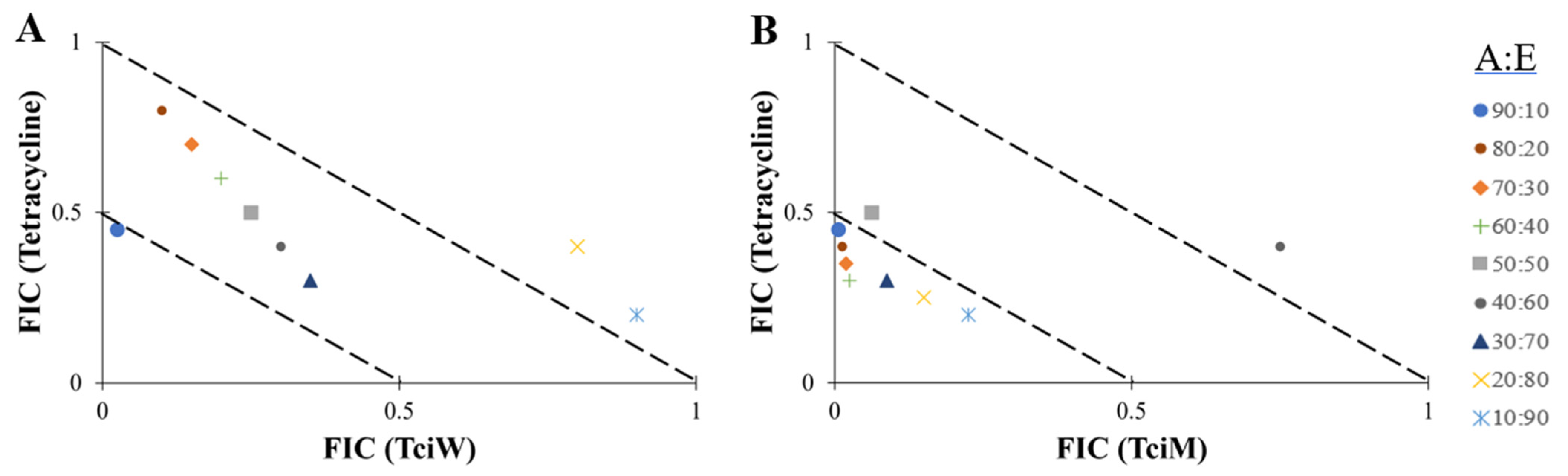 Antibacterial and Synergistic Effects of Terminalia citrina Leaf ...