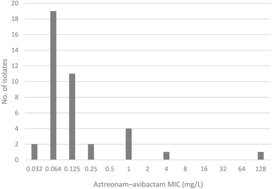 Antimicrobial Susceptibility Testing of the Combination of Aztreonam ...