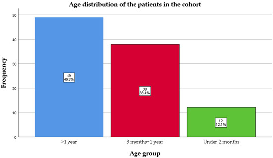 The Re-Emergence of Pediatric Pertussis: Insights from a Regional ...