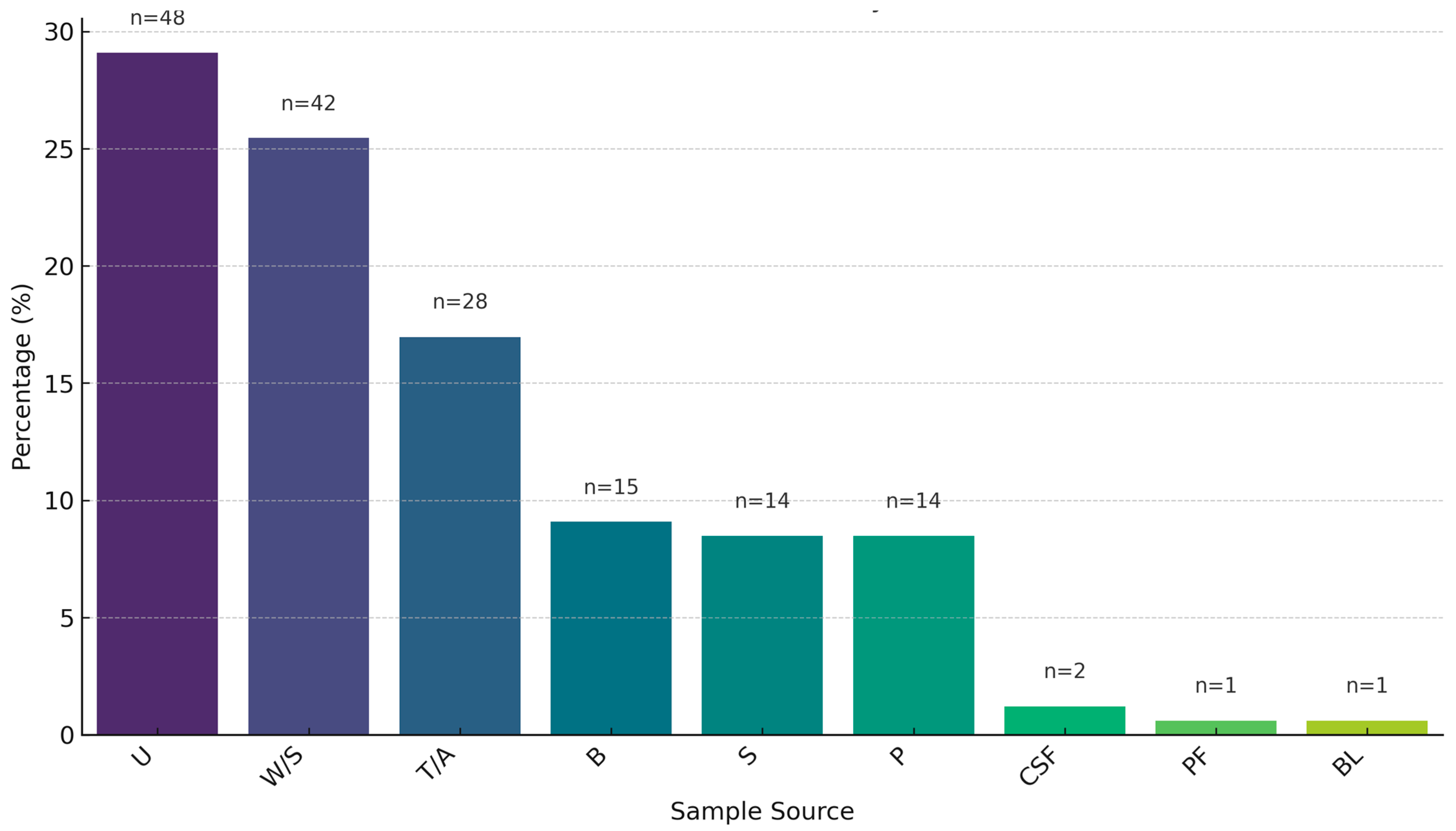 Comparative Analysis of Biofilm Formation and Antibiotic Resistance in ...