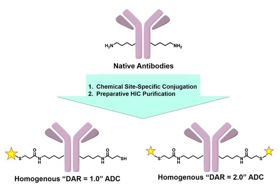 Antibodies | Free Full-Text | A Purification Strategy Utilizing Hydrophobic Interaction ...
