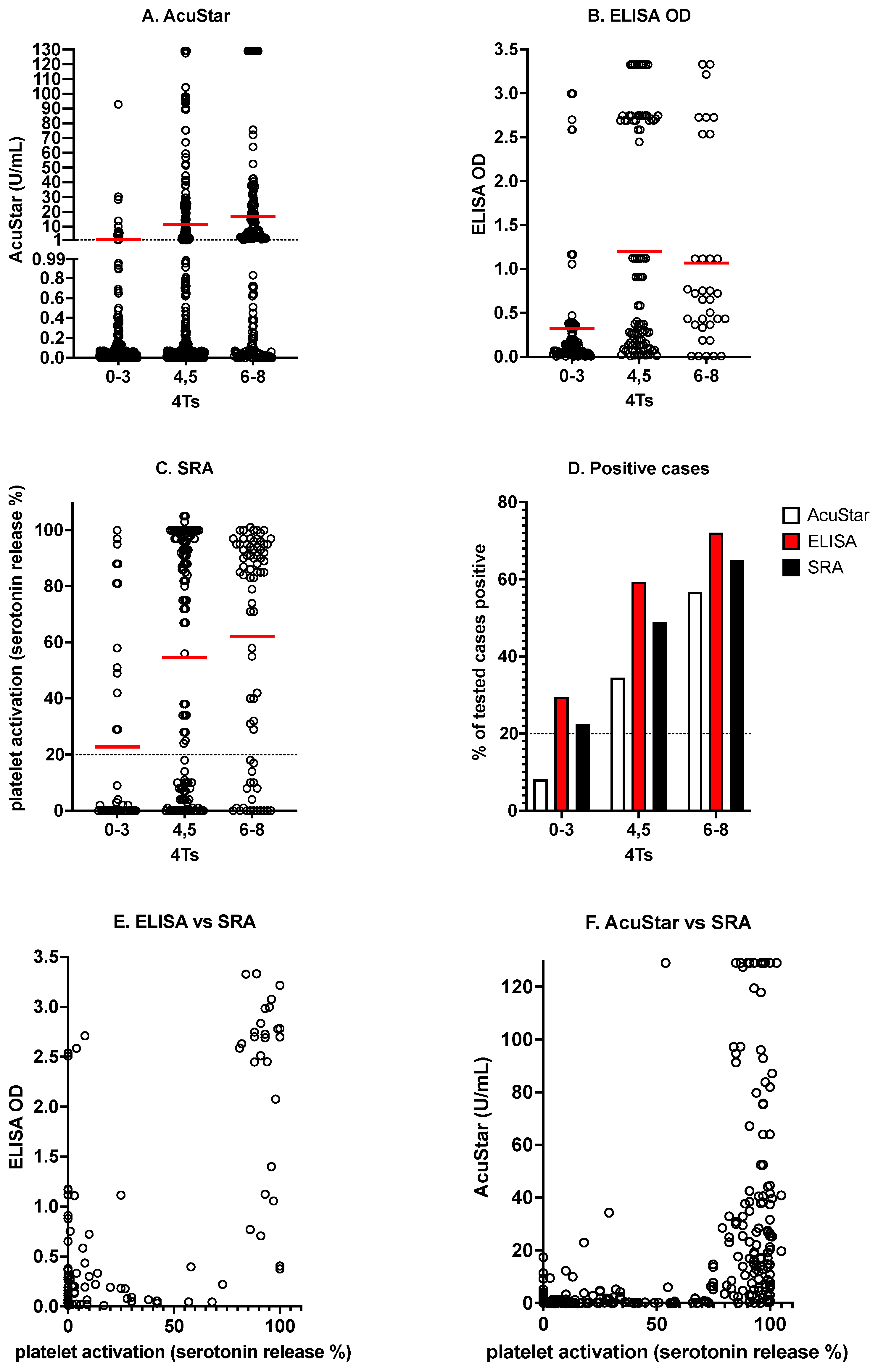 Antibodies against Platelet Factor 4 and Their Associated Pathologies ...