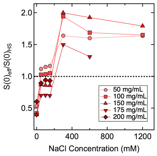 Antibodies | Free Full-Text | Effects of Monovalent Salt on Protein ...