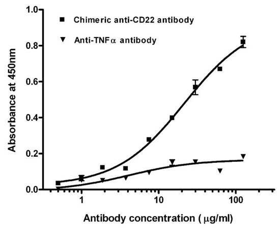 Antibodies | Free Full-Text | Quantitation and Identification of Therapeutic Anti-CD22 ...