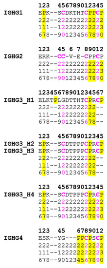 IMGT® Nomenclature of Engineered IGHG Variants Involved in Antibody ...