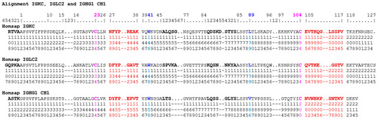 IMGT® Nomenclature of Engineered IGHG Variants Involved in Antibody ...