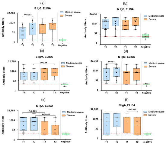 Pilot Study Results on Antibodies to the S- and N-Proteins of SARS-CoV ...