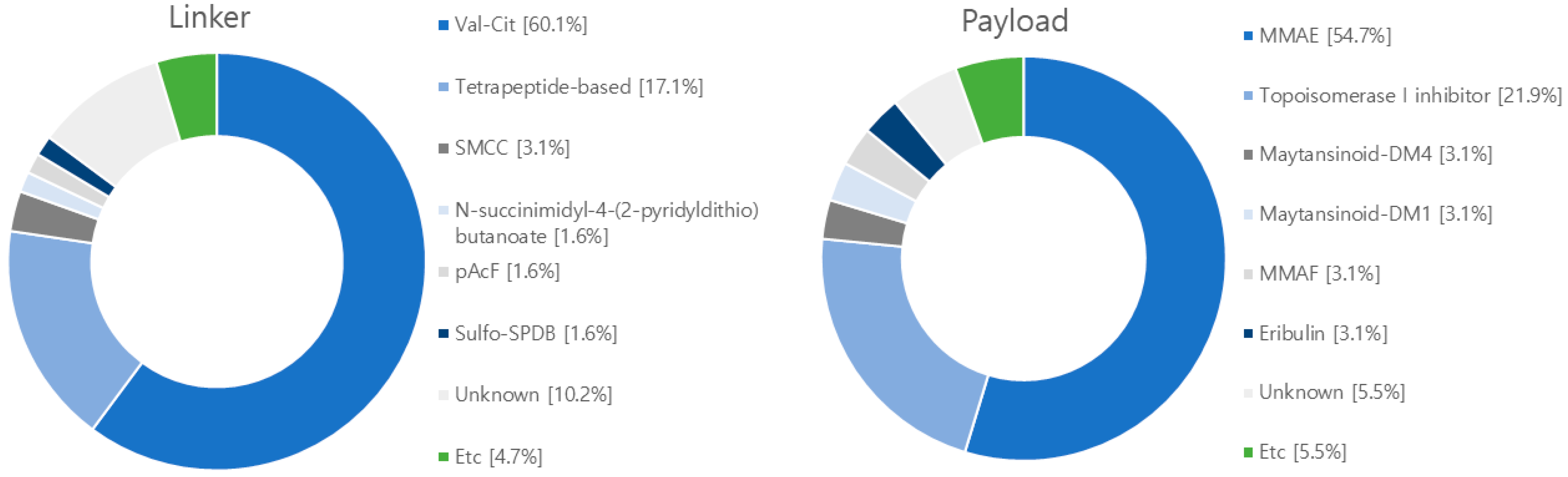 Trends in the Development of Antibody-Drug Conjugates for Cancer Therapy