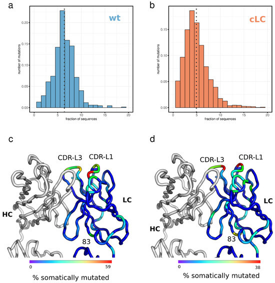 An Engineered Mouse Model That Generates a Diverse Repertoire of ...