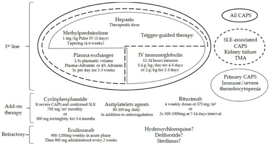 Antibodies | Free Full-Text | Diagnosis and Management of Catastrophic ...