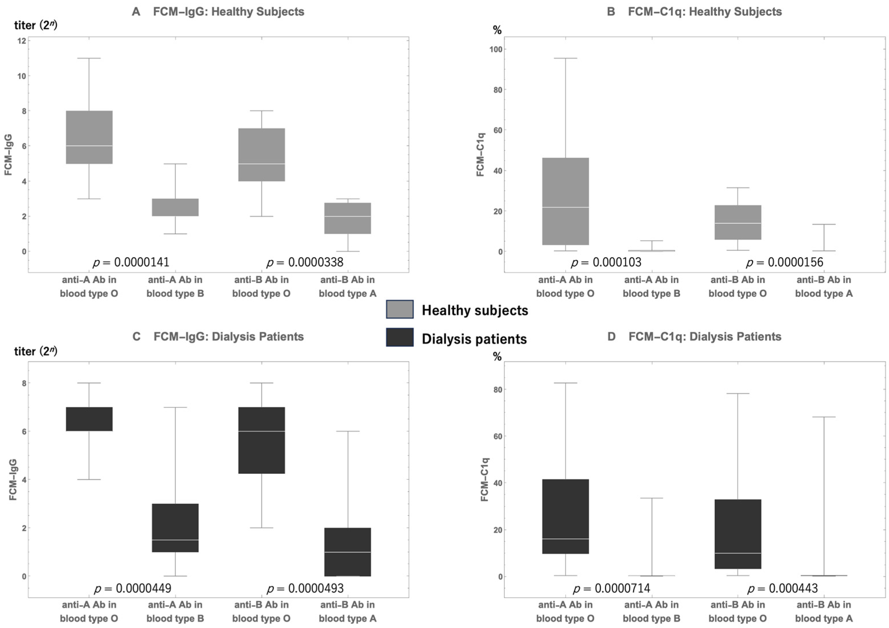 Novel Flow Cytometry Method Detecting Complement C1q Bound to Blood ...