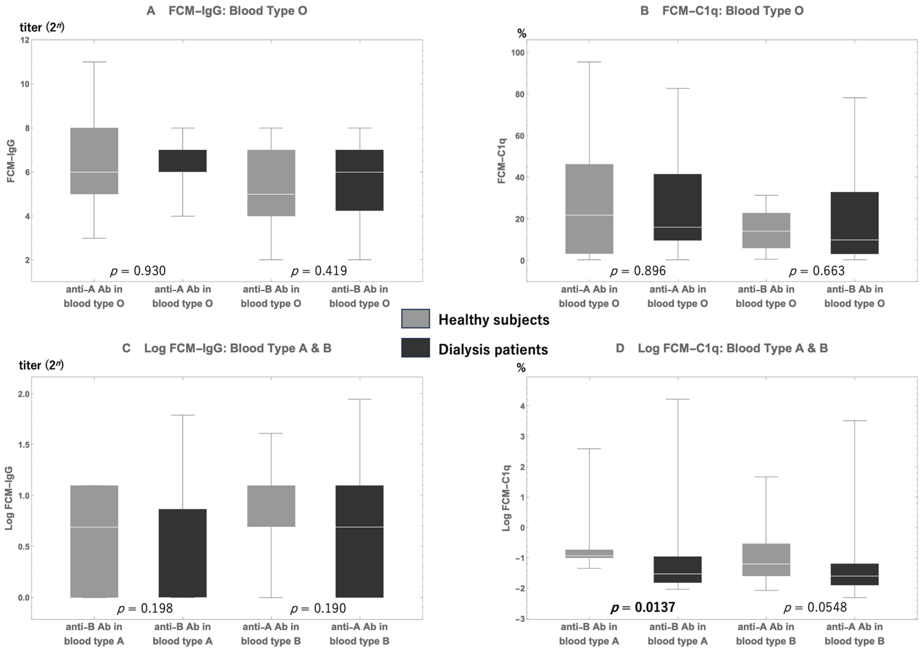 Novel Flow Cytometry Method Detecting Complement C1q Bound to Blood ...