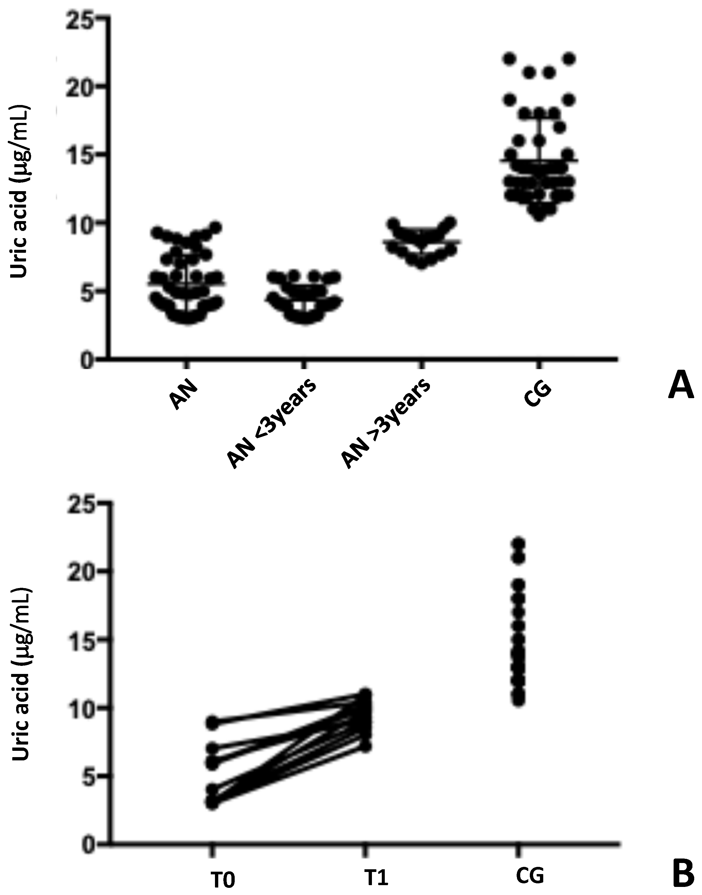 Autoantibodies, Oxidative Stress, and Nutritional State in Anorexia Nervosa