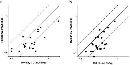 Rat as a Predictive Model for Human Clearance and Bioavailability of ...