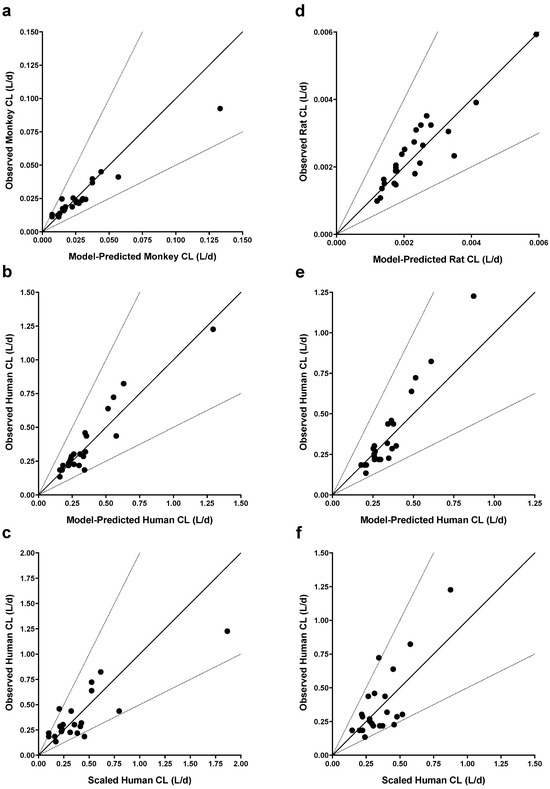 Rat as a Predictive Model for Human Clearance and Bioavailability of ...