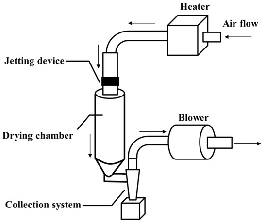 A Novel Method for Preparing Uniform Micro-Sized Dry Powder ...