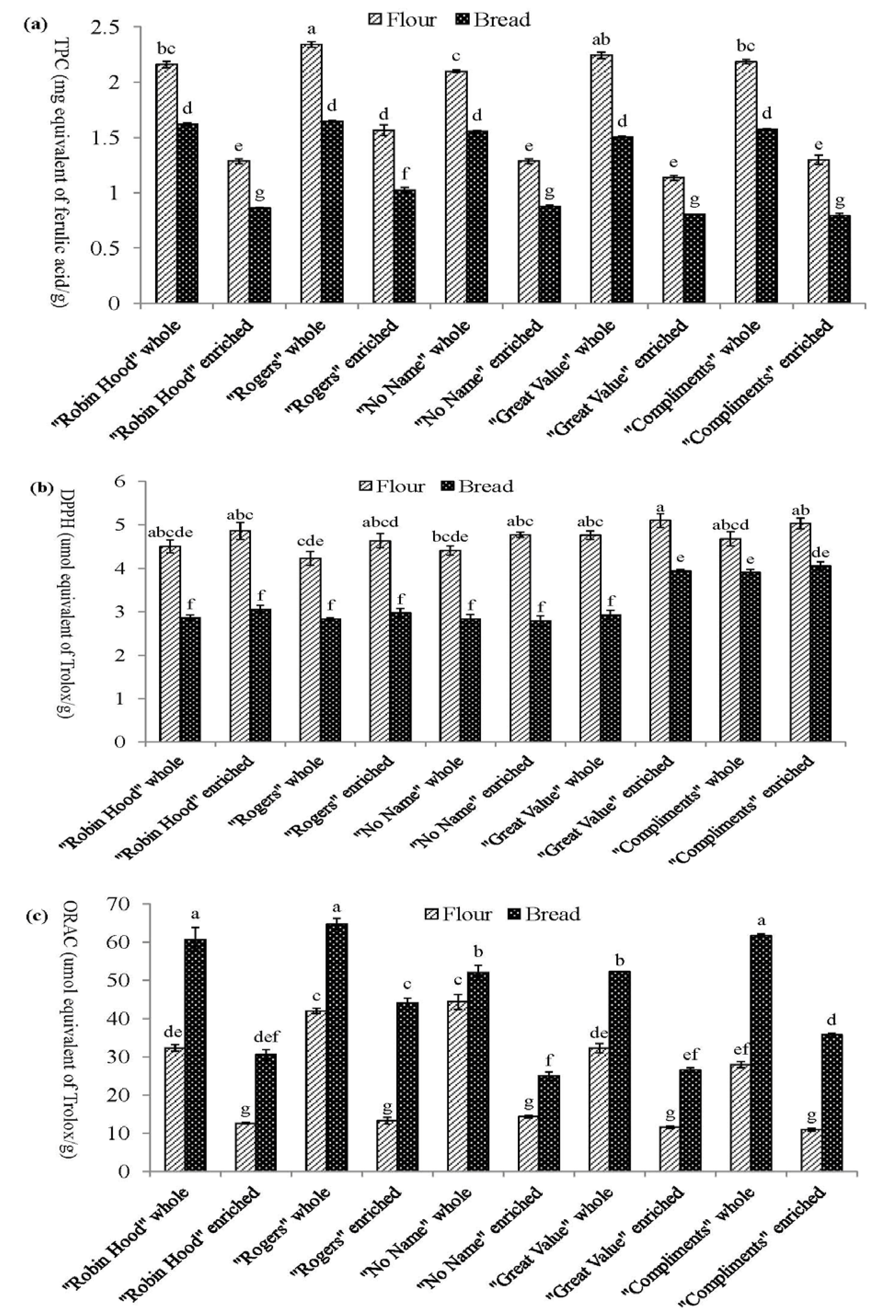 Antioxidants Free Full Text Comparison Of Antioxidant Properties Of
