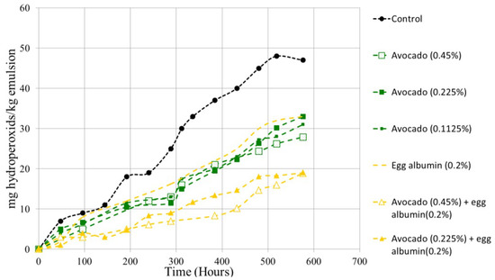 Avocado Seeds: Extraction Optimization and Possible Use as Antioxidant ...