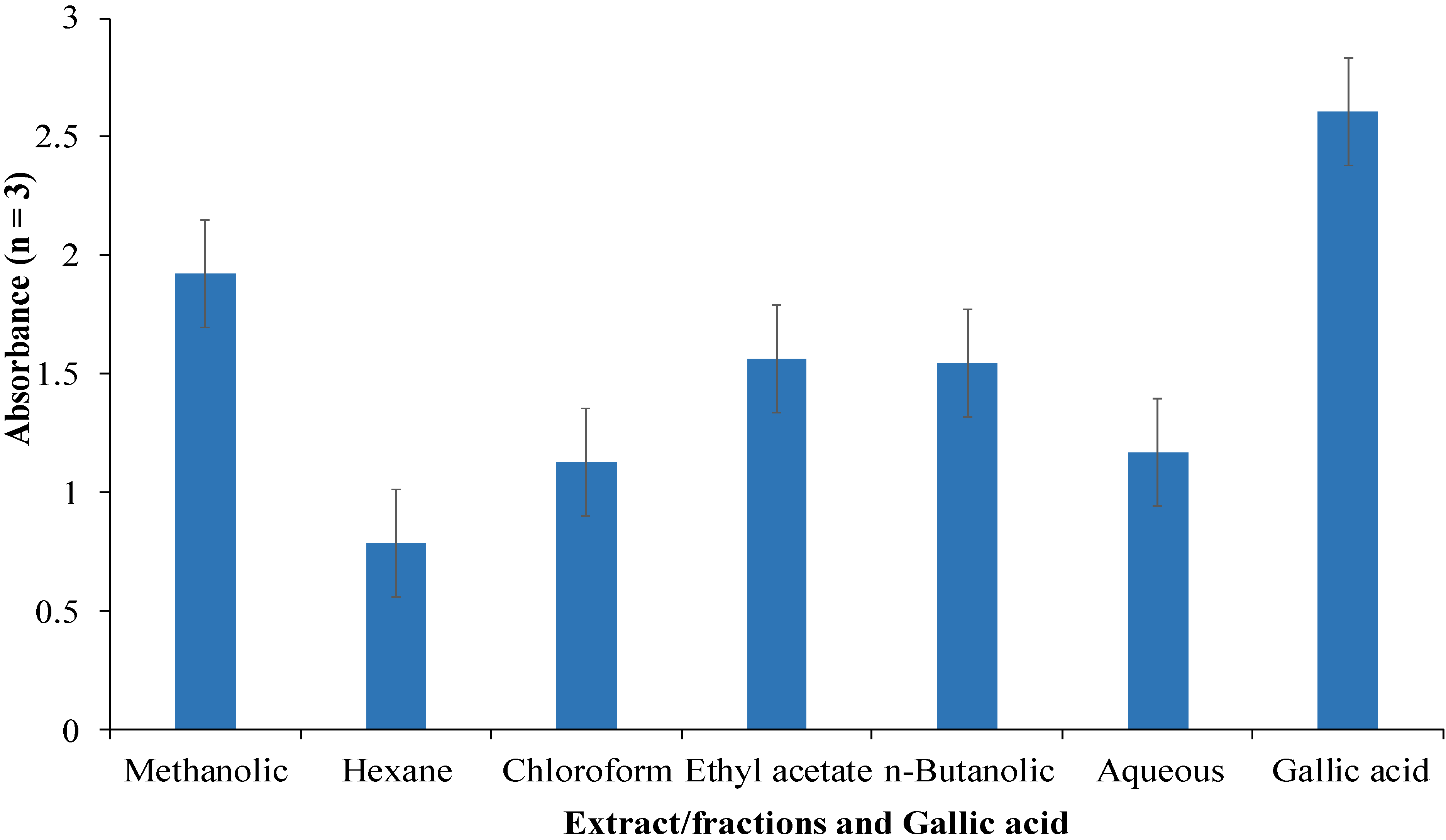 Antioxidants Free Full Text Analysis Of Phenolic And Flavonoid