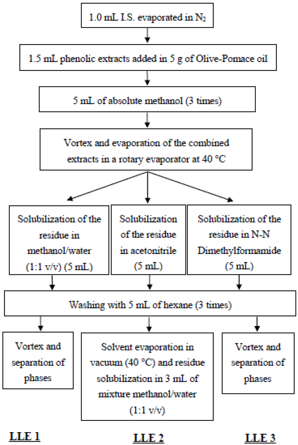 Extraction, Separation, and Identification of Phenolic Compounds in ...
