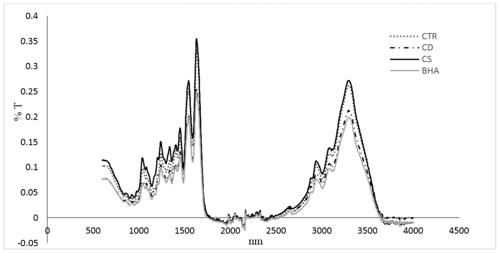 Antioxidants | Special Issue : Lipid Oxidation in Meat and Poultry