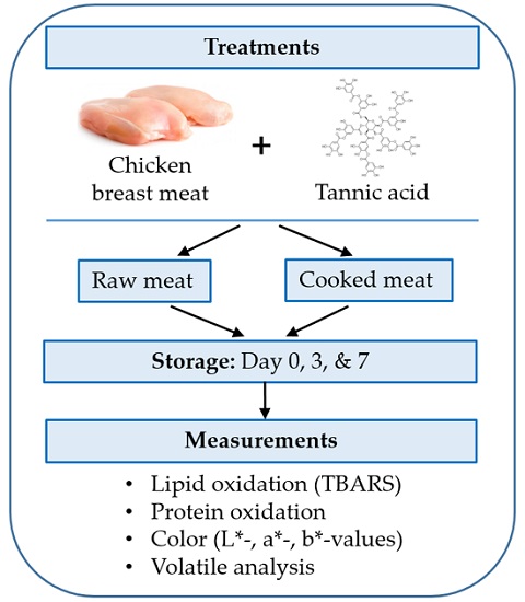 Antioxidants | Special Issue : Lipid Oxidation in Meat and Poultry