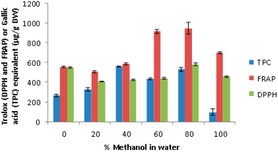 Antioxidants Special Issue Synthetic Antioxidants Health Benefits