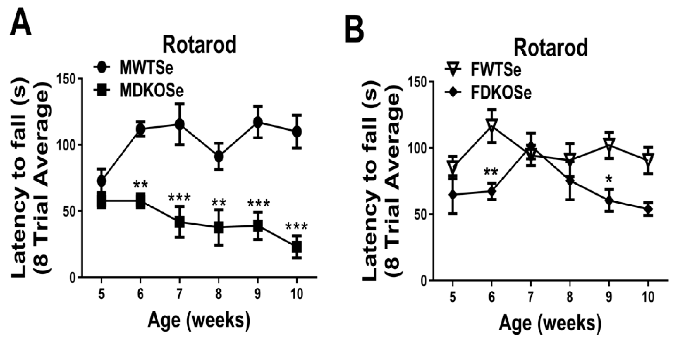 Antioxidants Free Full Text Disruption Of Selenium Handling During
