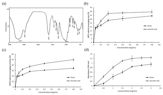 Optimization of Microwave-Assisted Extraction of Polysaccharides from Ulva pertusa and ...