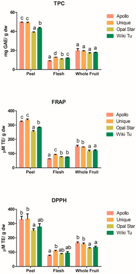 Antioxidants | Free Full-Text | Extraction Optimization, Antioxidant Capacity and Phenolic ...